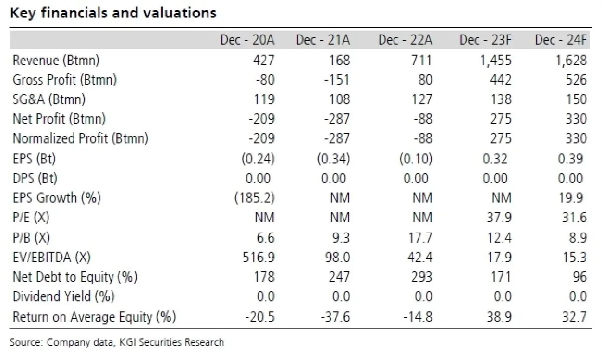 วิเคราะห์หุ้นรายตัว : บล.เคจีไอฯ SPA ผลประกอบการ 3Q66: รายได้แกร่งช่วยหนุนการเติบโตเด่น