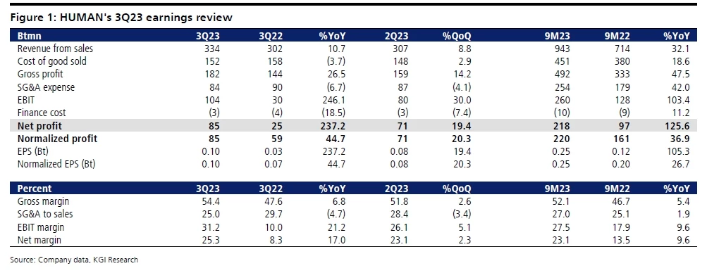 วิเคราะห์หุ้นรายตัว : บล.เคจีไอฯ HUMAN ผลประกอบการ 3Q66: ดีขึ้นทั้ง YoY and QoQ
