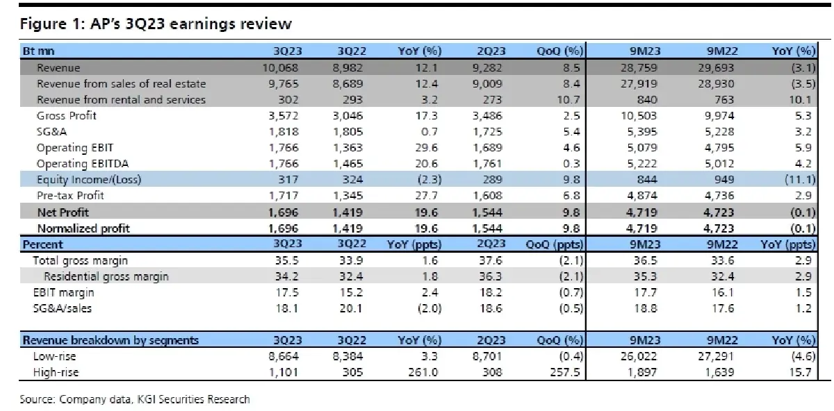 วิเคราะห์หุ้นรายตัว : บล.เคจีไอฯ AP ผลประกอบการ 3Q66: กำไรเพิ่มขึ้น 10%QoQ ตามคาด
