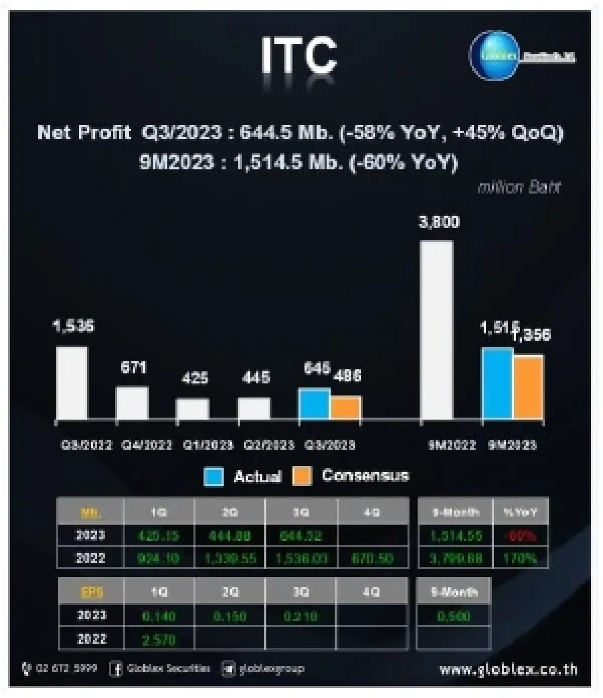 วิเคราะห์แนวโน้มตลาด : บล.โกลเบล็ก ปรับน้ำหนัก MSCI