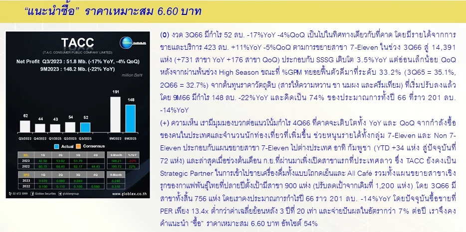 วิเคราะห์หุ้นรายตัว : บล.โกลเบล็ก TACC คาดแนวโน้มกำไร 4Q66 เติบโตทั้ง YoY และ QoQ