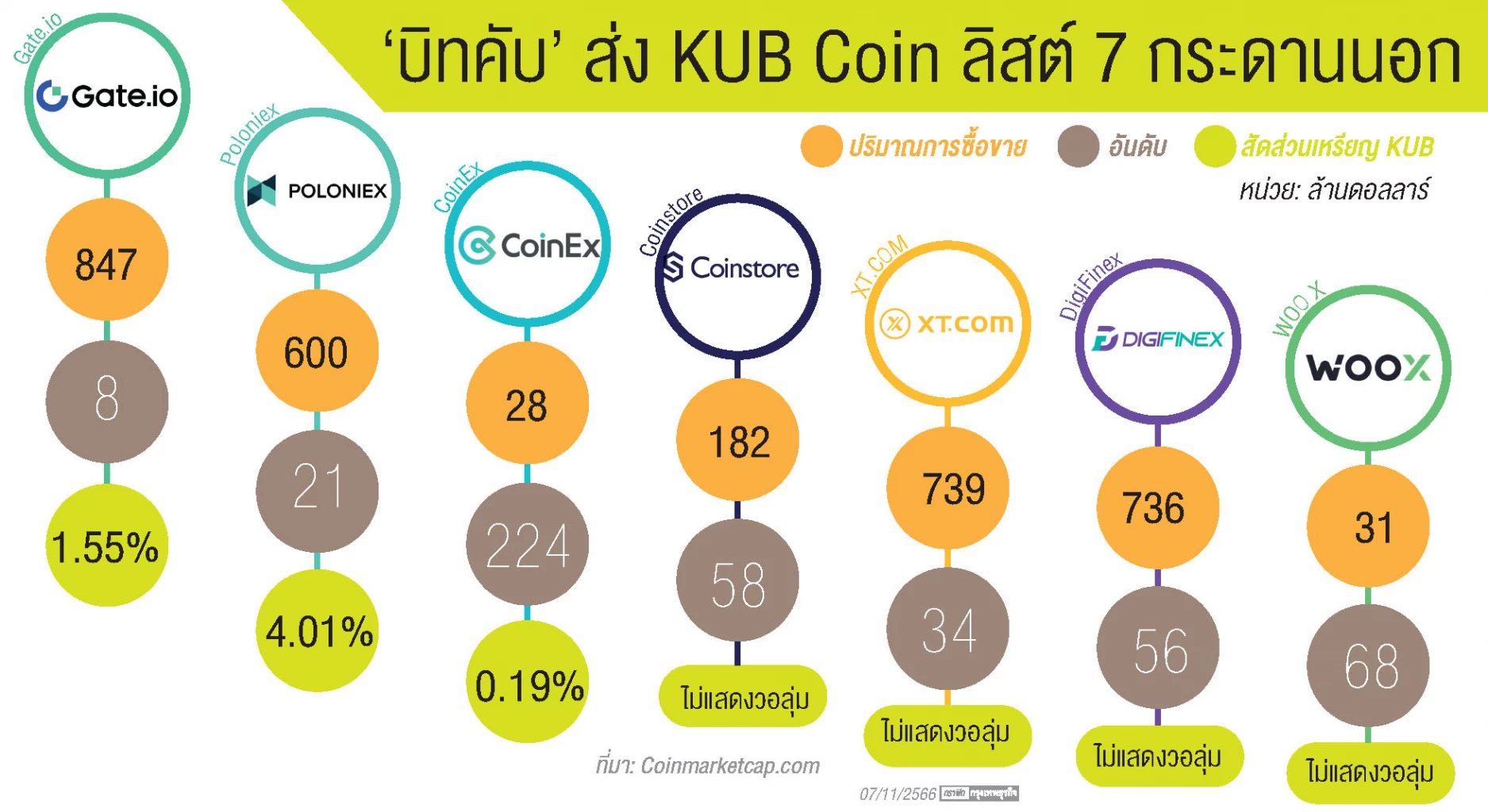 ‘บิทคับ’ส่ง KUB Coin โกอินเตอร์ หวังเติมเต็มอีโคซิสเต็ม