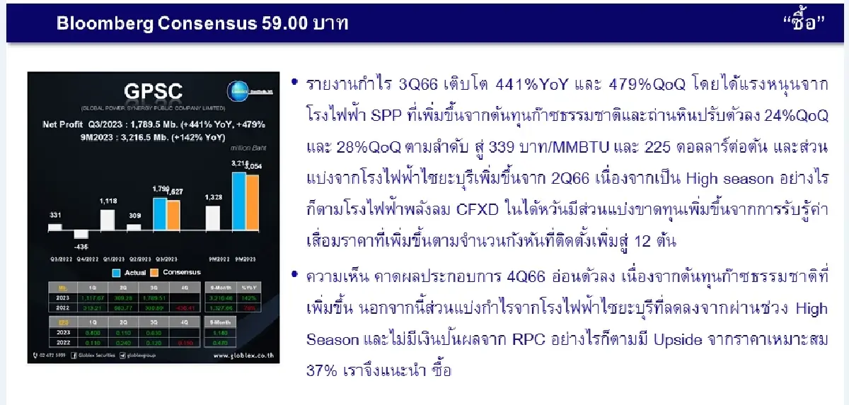 วิเคราะห์หุ้นรายตัว : บล.โกลเบล็ก GPSC - กำไร 3Q66 ดีกว่าคาด 10%