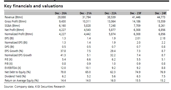 วิเคราะห์หุ้นรายตัว : บล.เคจีไอฯ AP ผลประกอบการ 3Q66: กำไรเพิ่มขึ้น 10%QoQ ตามคาด