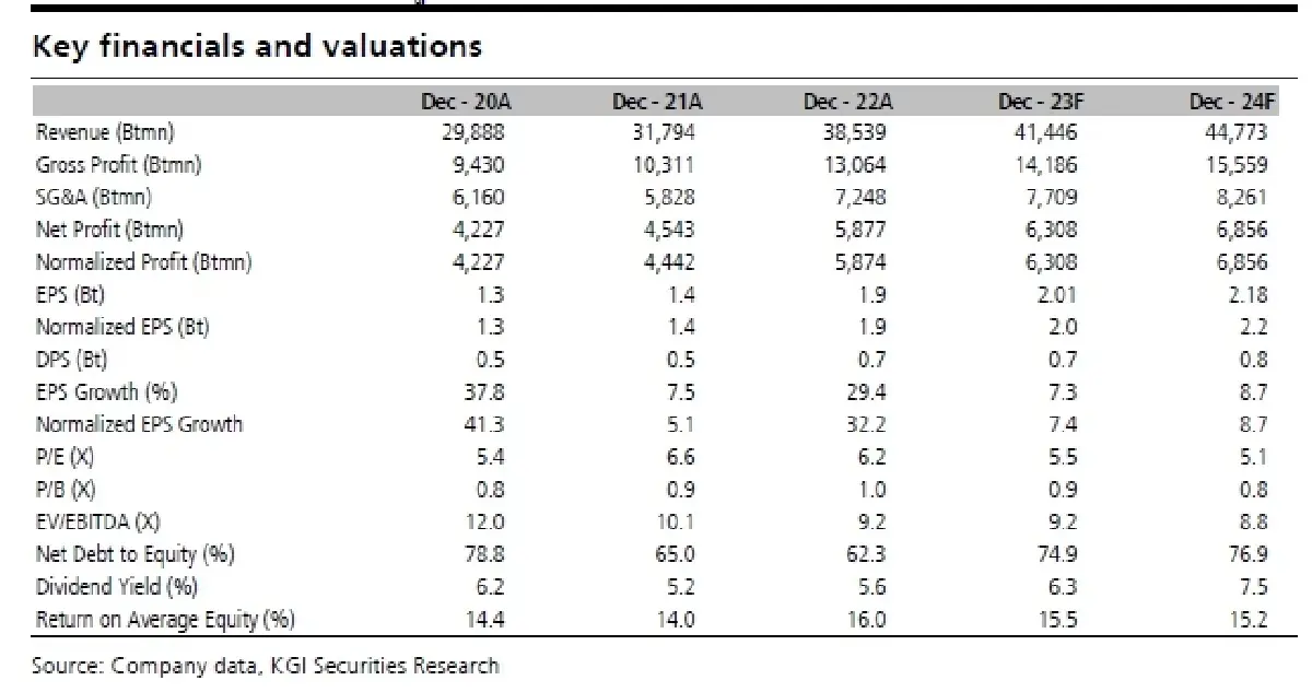 วิเคราะห์หุ้นรายตัว : บล.เคจีไอฯ AP ผลประกอบการ 3Q66: กำไรเพิ่มขึ้น 10%QoQ ตามคาด