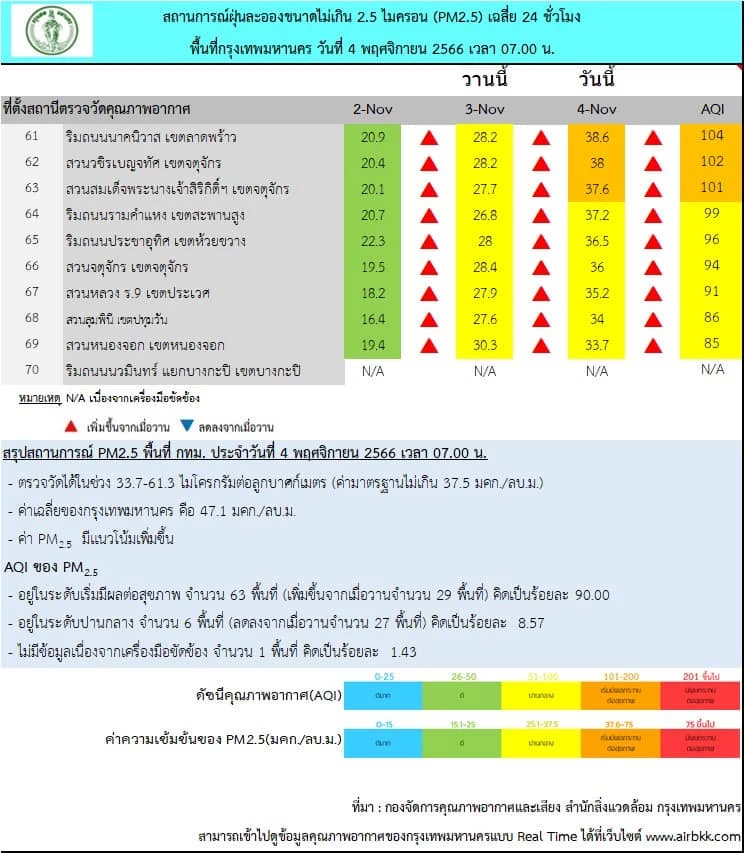 ค่าฝุ่น PM2.5 กรุงเทพฯ (4 พ.ย.66) อ่วม พบระดับสีส้ม เกินมาตรฐาน 63 พื้นที่