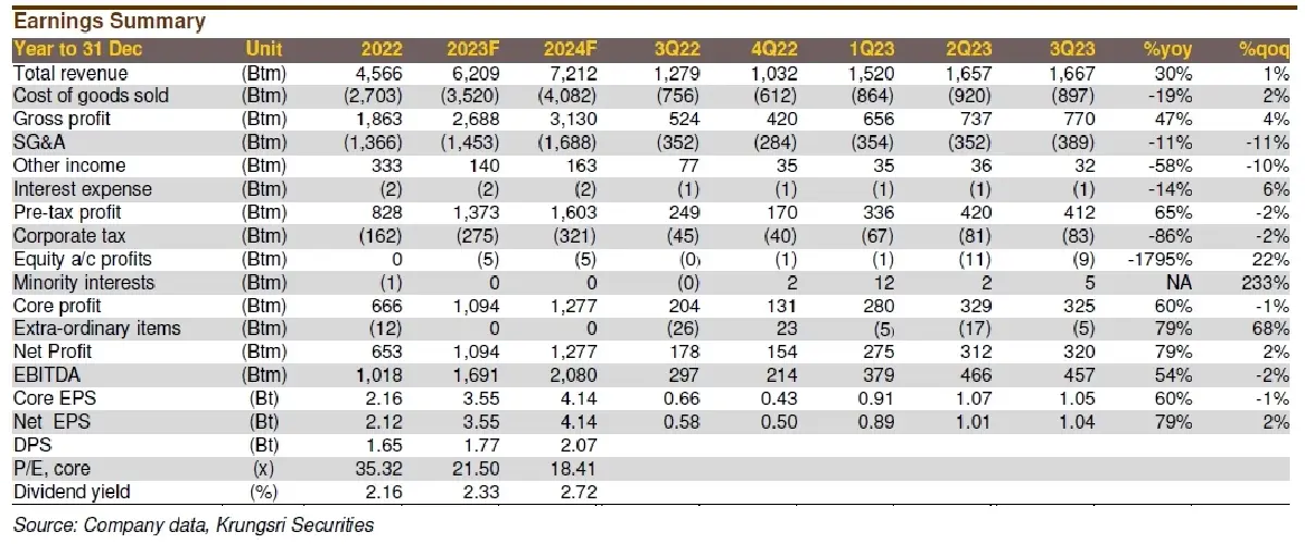 วิเคราะห์หุ้นรายตัว : บล.โกลเบล็ก SAPPE - 3Q23 – กำไรโตดี yoy เพราะยอดส่งออก