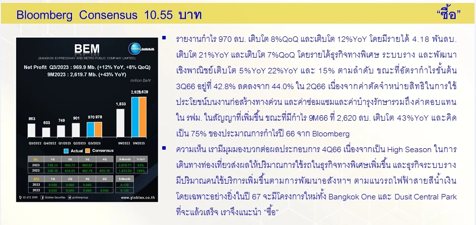 วิเคราะห์หุ้นรายตัว : บล.โกลเบล็ก BEM กำไร 3Q66 ตามคาด