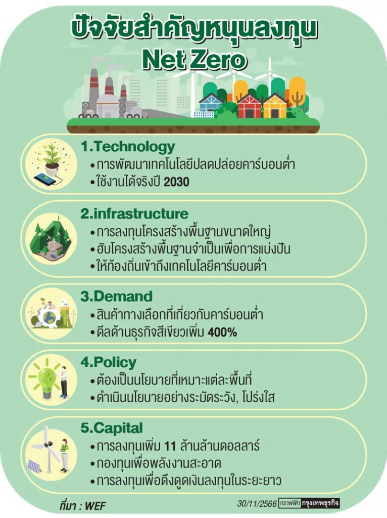 WEF ชี้เป้าหมาย Net-Zero ผุดเม็ดเงินลงทุนอีก 13 ล้านล้านดอลลาร์