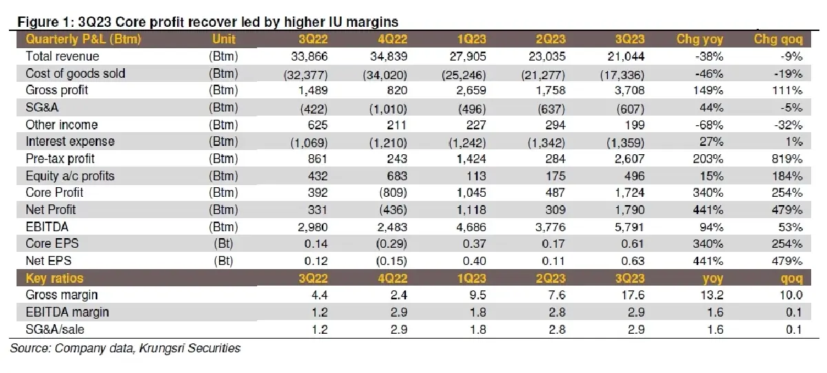 วิเคราะห์หุ้นรายตัว : บล.กรุงศรี GPSC - กำไรจากธุรกิจหลักใน 3Q23: ฟื้นตัวอย่างแข็งแกร่ง