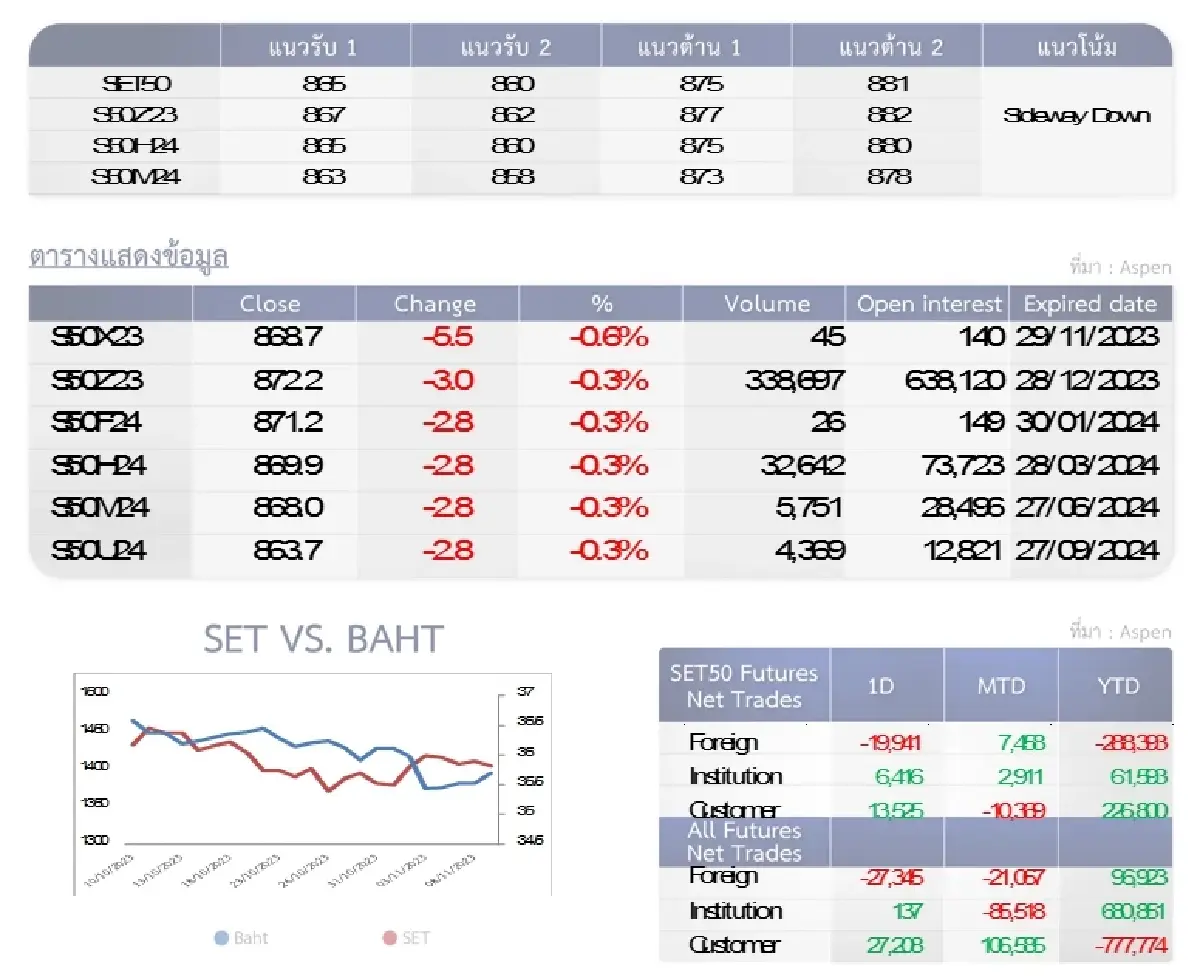 SET50 Futures : บล.โกลเบล็ก ลงซื้อขึ้นขายในกรอบ 865-875 จุด