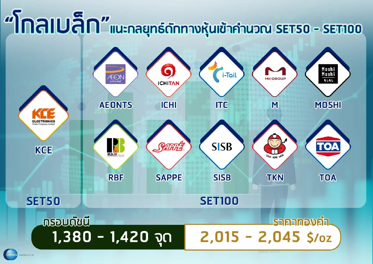 บล.โกลเบล็ก มอง'หุ้นไทย'พักตัวสัปดาห์นี้ แนะดักซื้อหุ้นเข้า SET50-SET100