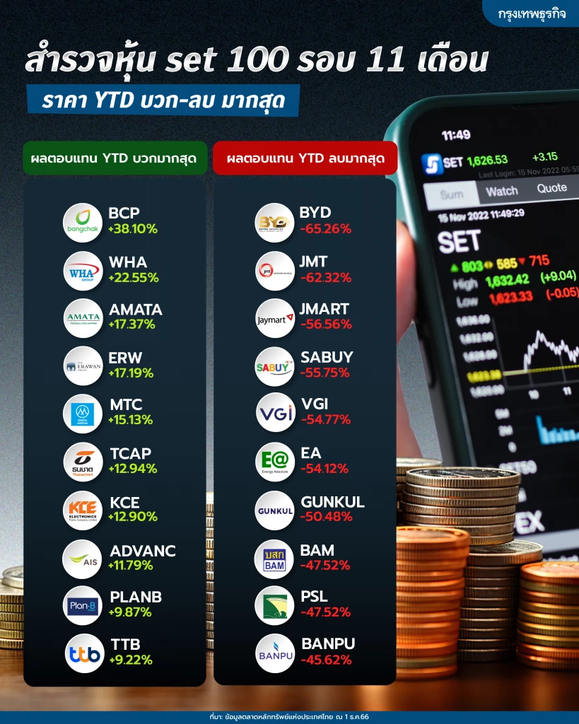สำรวจหุ้น set100 รอบ 11 เดือน ราคา YTD บวก-ลบ มากสุด