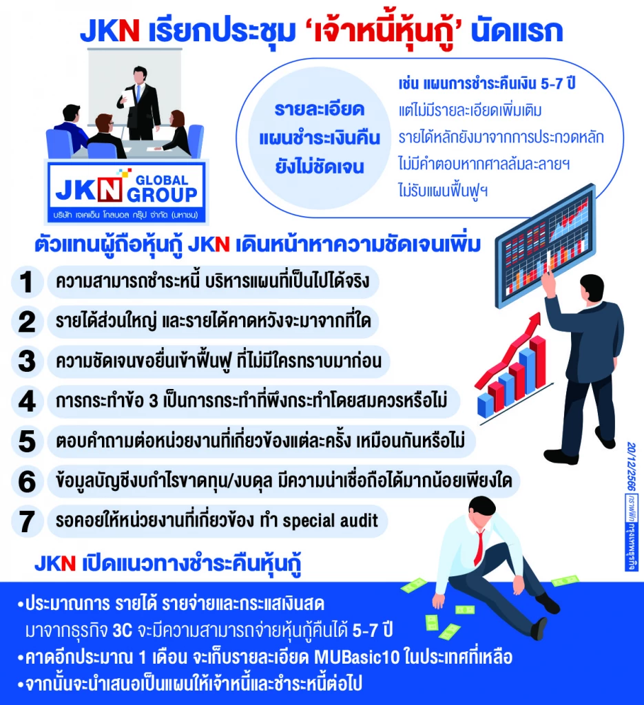เจ้าหนี้หุ้นกู้ บีบ ‘JKN’ คืนเงินยื่น 7 ข้อเสนอ - เร่งเคลียร์ ‘สเปเชียล ...