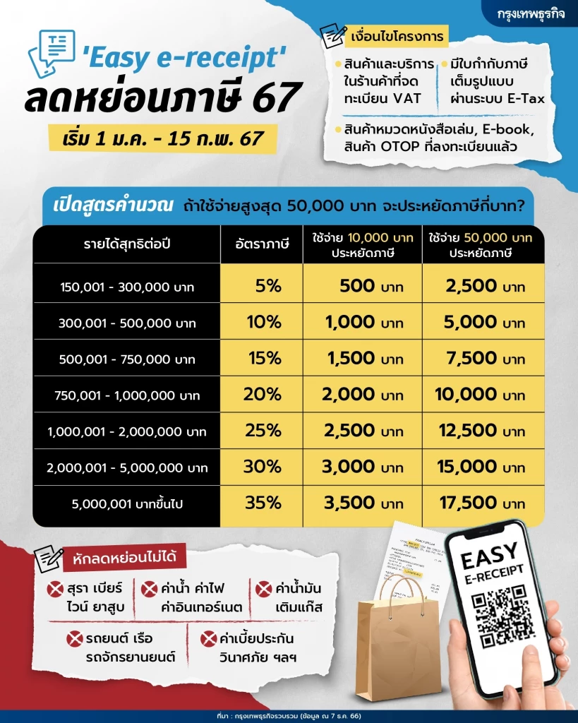 เปิดสูตรคำนวณ ใช้จ่ายกับโครงการ easy e-receipt จะ "ลดหย่อนภาษี" ได้เท่าไร?