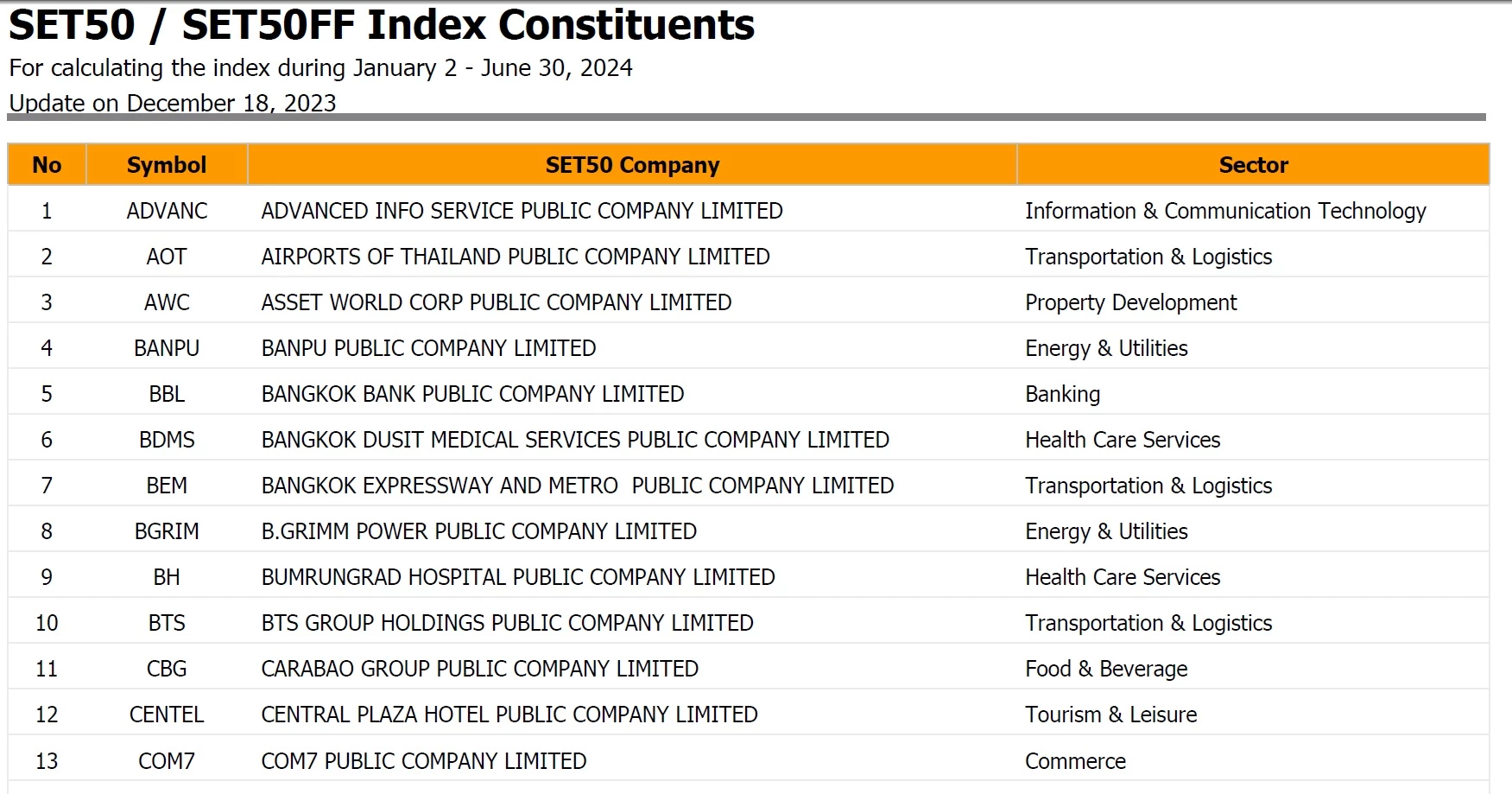 รายชื่อหุ้น SET50 รอบใหม่ DELTA ไม่หลุดตามคาด KCE เข้าคำนวณ