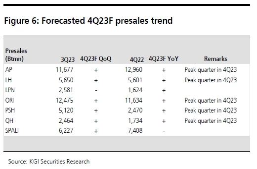 วิเคราะห์หุ้น : บล.เคจีไอฯ Property Sector พรีเซลจะมีการเติบโตดีใน 4Q66 – ที่เป็นช่วง high season