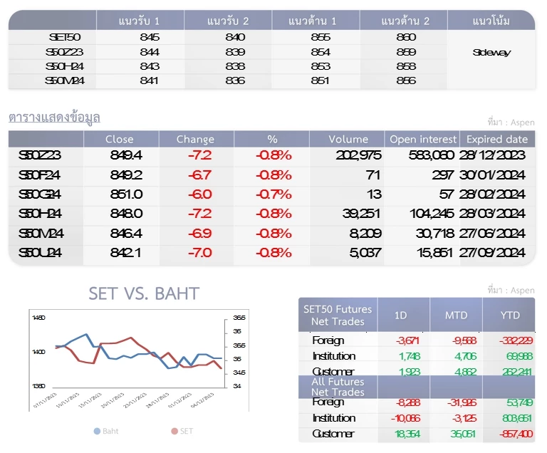 SET50 Futures : บล.โกลเบล็ก เล่นเก็งกำไรในกรอบ 845-855 จุด