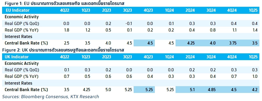 วิเคราะห์แนวโน้มตลาด : บล.กรุงไทย เอ็กซ์สปริง จับตาผลประชุม ECB, BOE