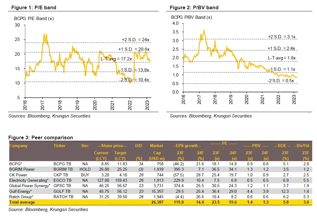 วิเคราะห์หุ้นรายตัว : บล.กรุงศรี BCPG - ขายโครงการโรงไฟฟ้าพลังงานแสงอาทิตย์ในประเทศญี่ปุ่น