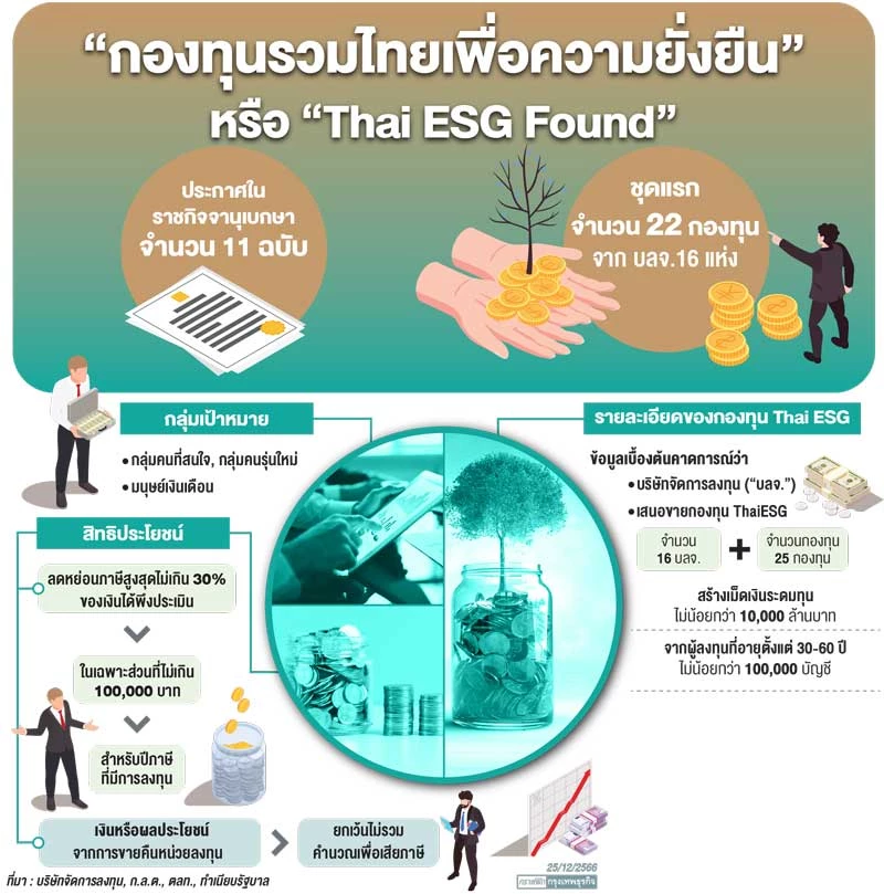 “Thai ESG Found” สิทธิประโยชน์สู่บทบาท การเงินสู่เป้าหมายความยั่งยืน