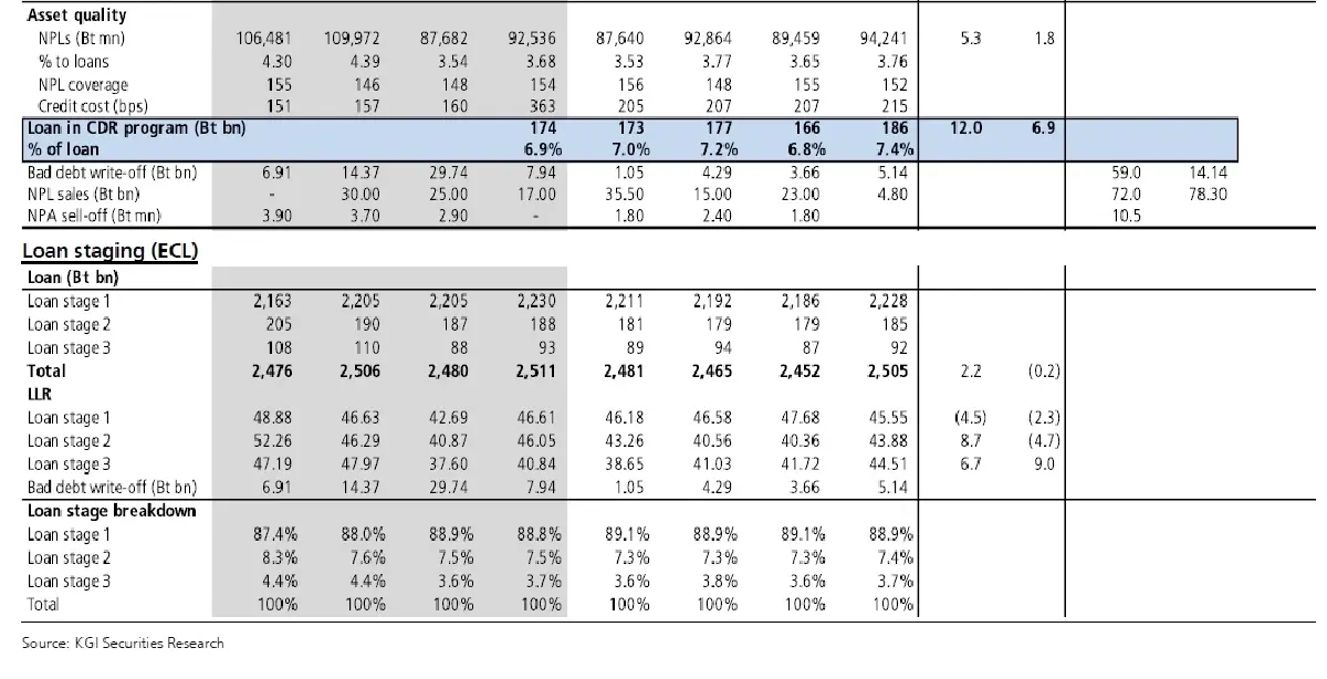 วิเคราะห์หุ้นรายตัว : บล.เคจีไอฯ KBANK ผลประกอบการ 4Q66: NPL แกว่งตัวขึ้น