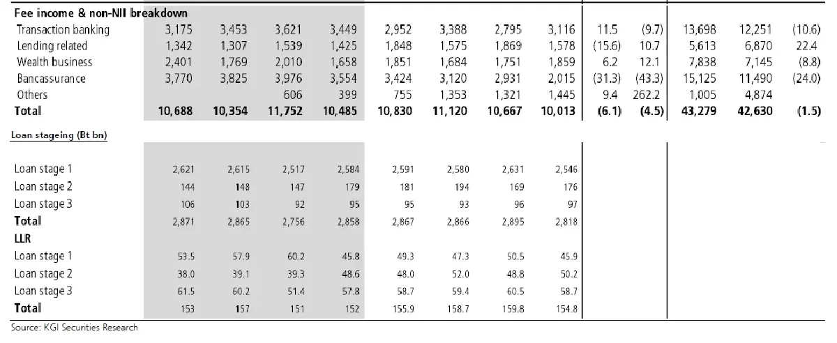 วิเคราะห์หุ้นรายตัว : บล.เคจีไอฯ SCB ผลประกอบการ 4Q66: กลับมาทำกำไรได้ดีขึ้น