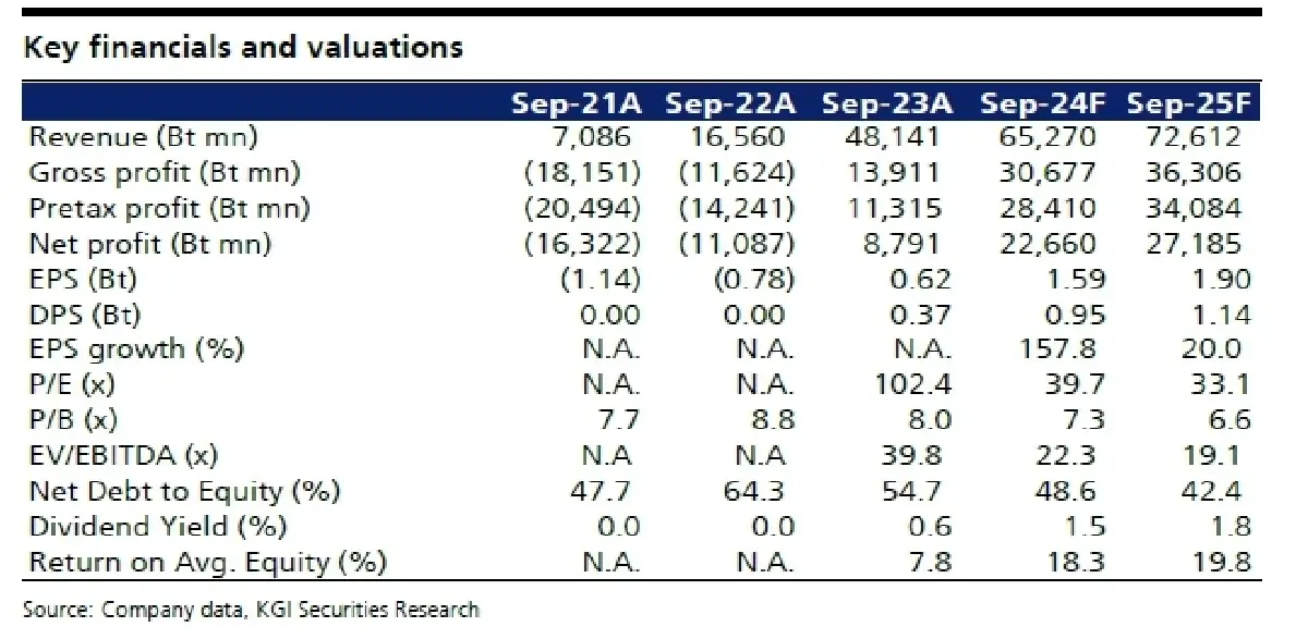 วิเคราะห์หุ้นรายตัว : บล.เคจีไอฯ AOT ประมาณการ 1Q67F: ฟื้นตัวอย่างแข็งแกร่ง