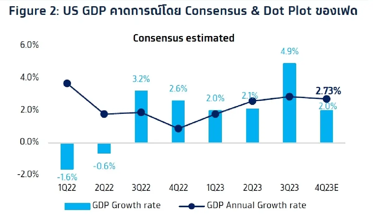 วิเคราะห์แนวโน้มตลาด : บล.กรุงไทย เอ็กซ์สปริง จับตา US GDP & ECB Meeting