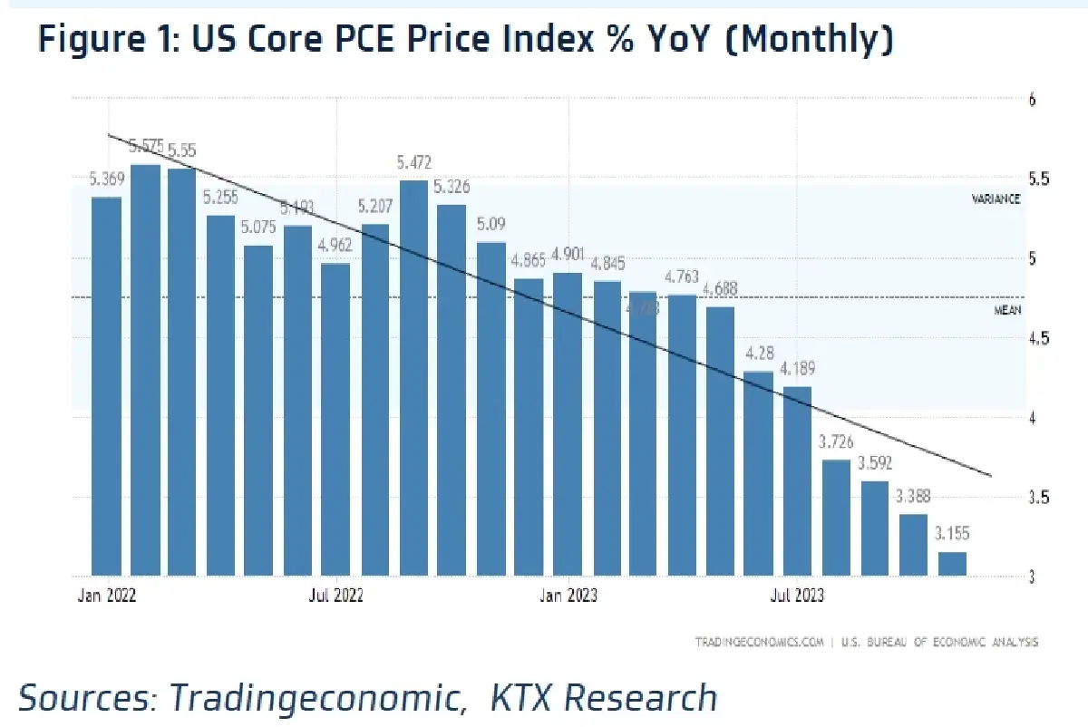 วิเคราะห์แนวโน้มตลาด : บล.เคจีไอฯ จับตา US PCE/Core PCE เดือน ธ.ค.
