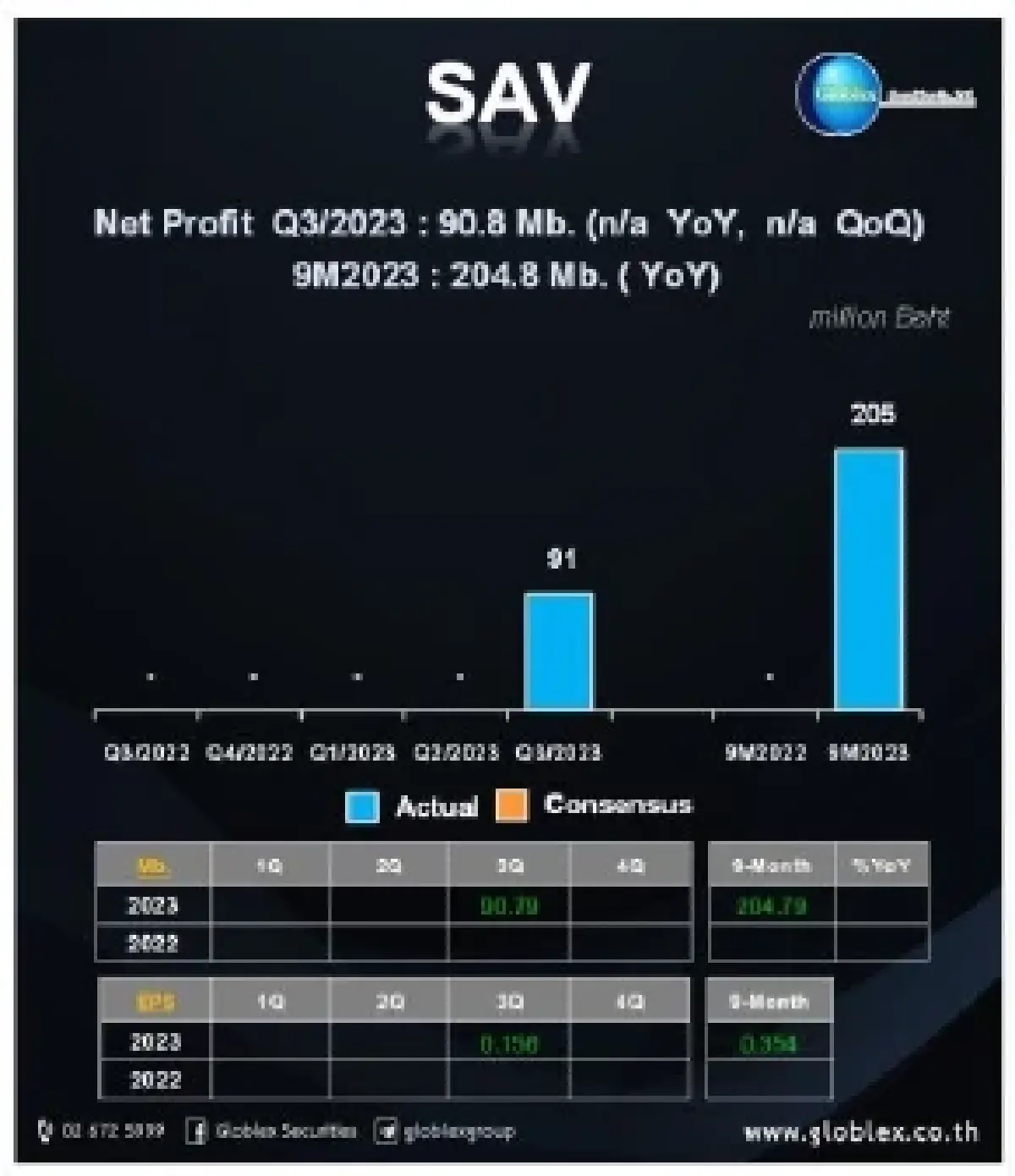 วิเคราะห์แนวโน้มตลาด : บล.โกลเบล็ก Sideway