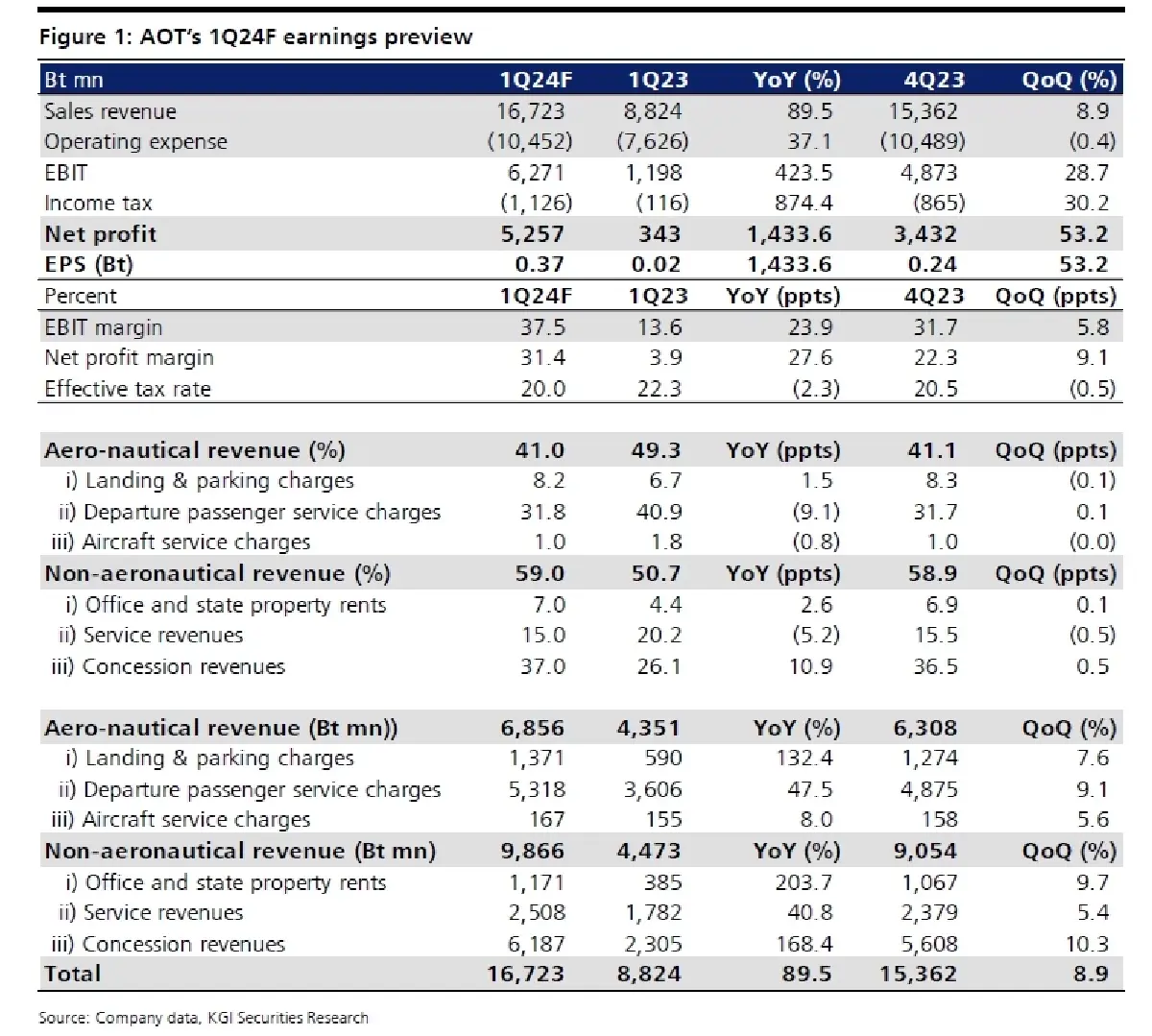 วิเคราะห์หุ้นรายตัว : บล.เคจีไอฯ AOT ประมาณการ 1Q67F: ฟื้นตัวอย่างแข็งแกร่ง