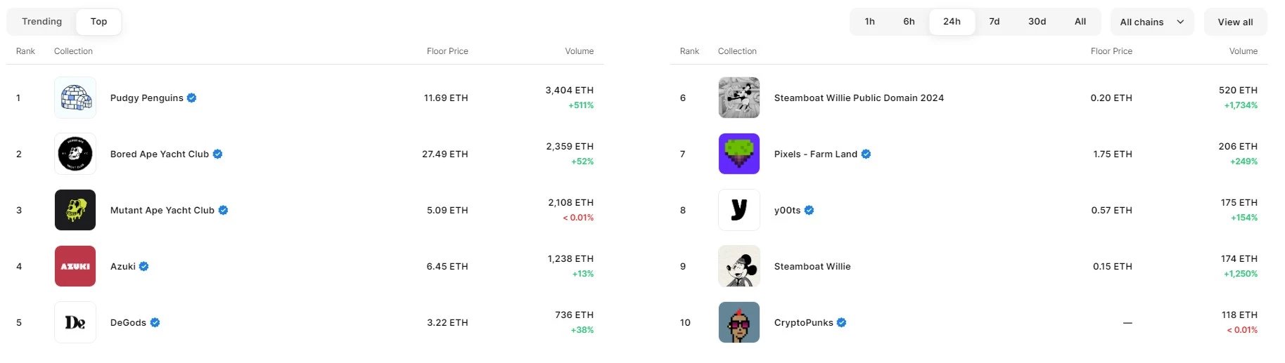 ปิดตำนาน 95 ปี Mickey Mouse เวอร์ชันแรก สู่ NFT ยอดนิยมหลังลิขสิทธิ์หมดอายุ
