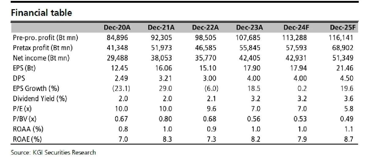 วิเคราะห์หุ้นรายตัว : บล.เคจีไอฯ KBANK ผลประกอบการ 4Q66: NPL แกว่งตัวขึ้น