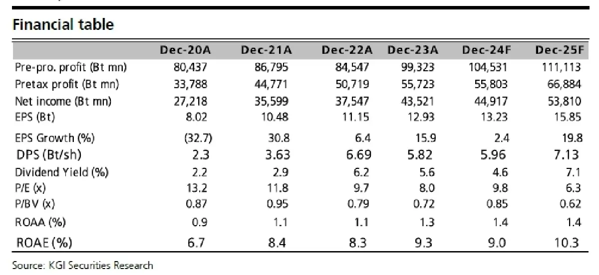 วิเคราะห์หุ้นรายตัว : บล.เคจีไอฯ SCB ผลประกอบการ 4Q66: กลับมาทำกำไรได้ดีขึ้น