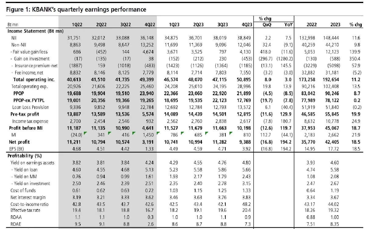วิเคราะห์หุ้นรายตัว : บล.เคจีไอฯ KBANK ผลประกอบการ 4Q66: NPL แกว่งตัวขึ้น