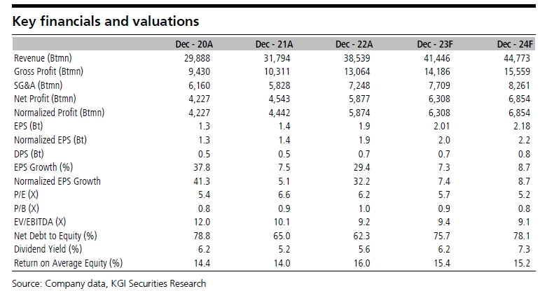 วิเคราะห์หุ้นรายตัว : บล.เคจีไอฯ AP พรีเซลใน 4Q66 น่าประทับใจ