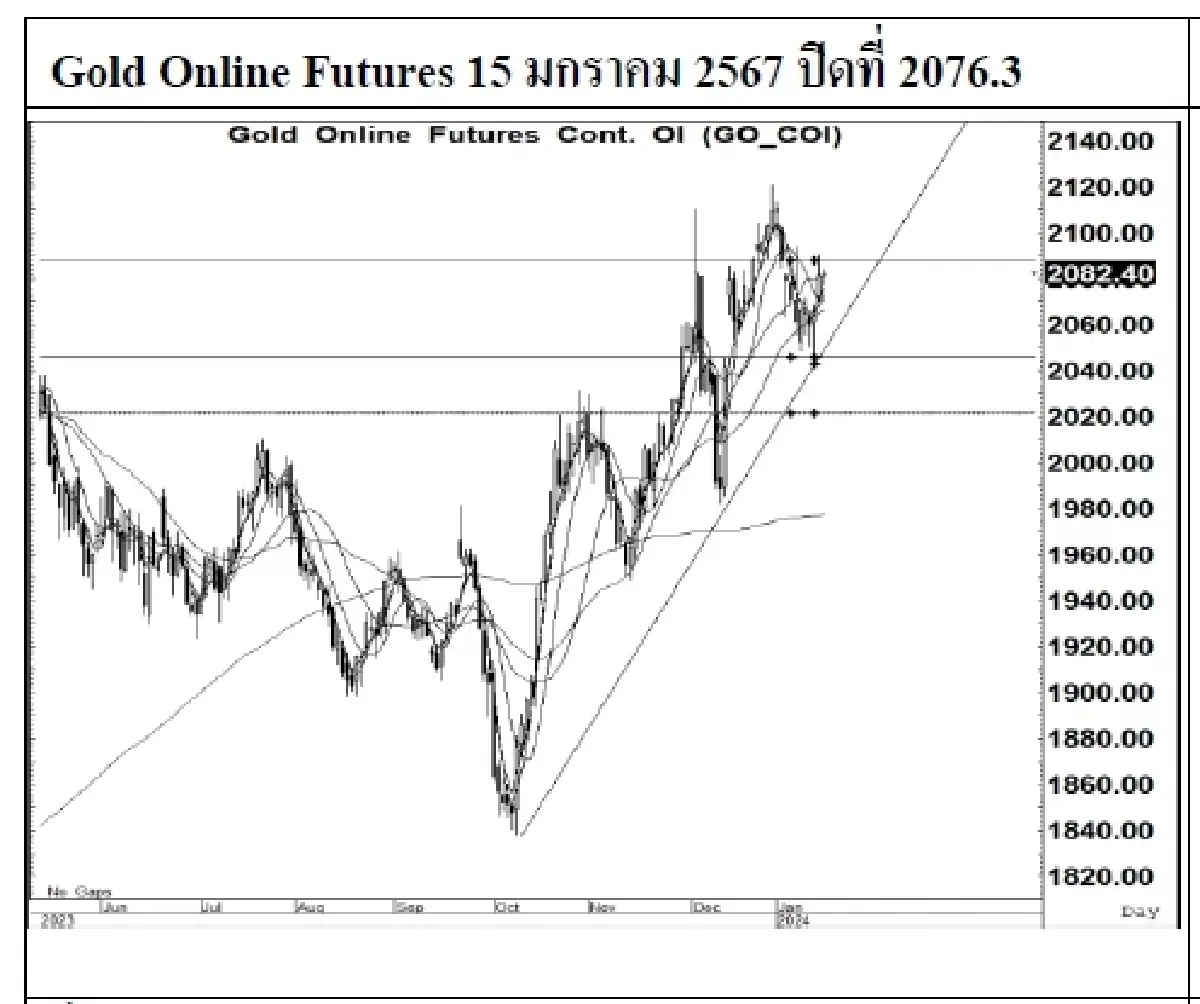 DAILY GOLD Futures : บล.เคจีไอฯ Spot Gold (Dollar/Troy Ounce) -3.95 2051.54