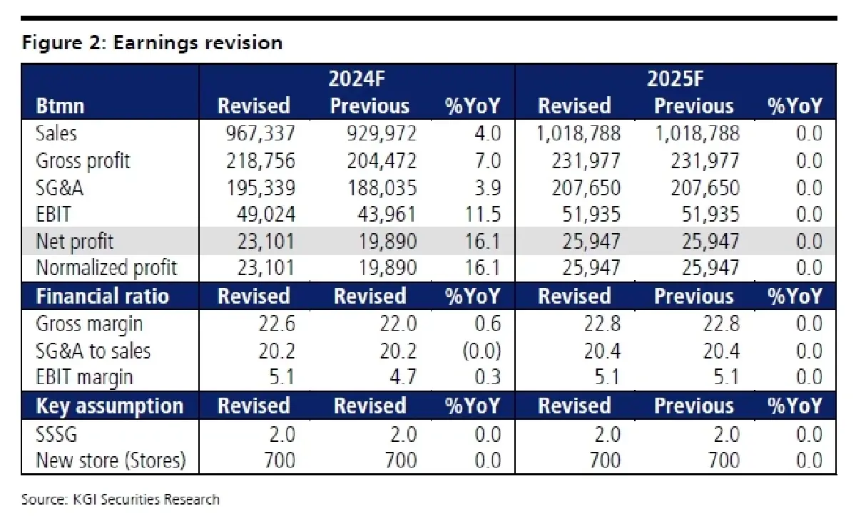วิเคราะห์หุ้นรายตัว : บล.เคจีไอฯ CPALL ผลประกอบการ 4Q66: ดีกว่าประมาณการ