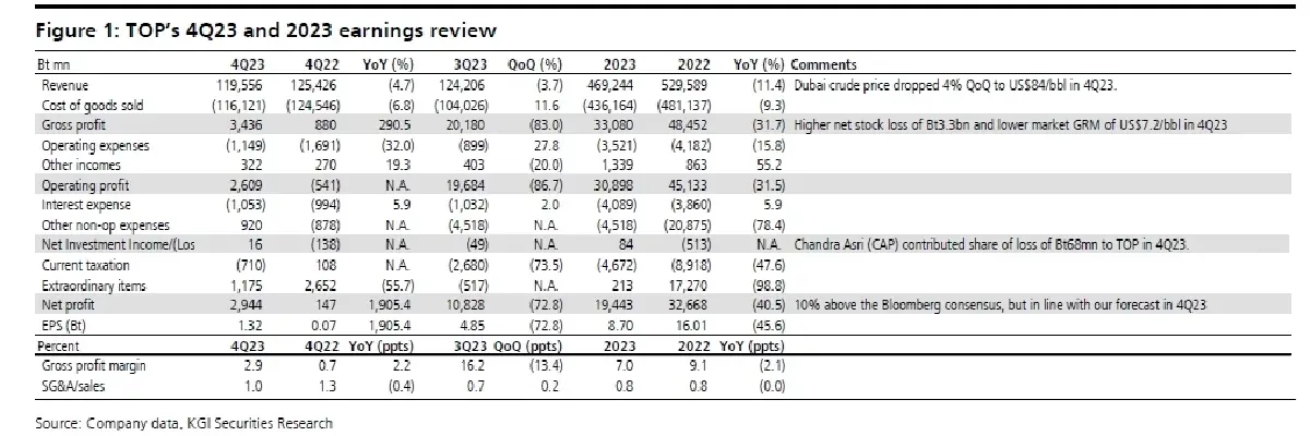 วิเคราะห์หุ้นรายตัว : บล.เคจีไอฯ TOP ผลประกอบการ 4Q66: ดีกว่า consensus