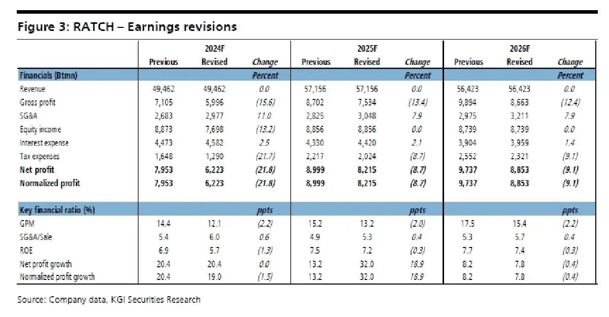 วิเคราะห์หุ้นรายตัว : บล.เคจีไอฯ RATCH ผลประกอบการ 4Q66F: ผิดหวังอีกเช่นเคย