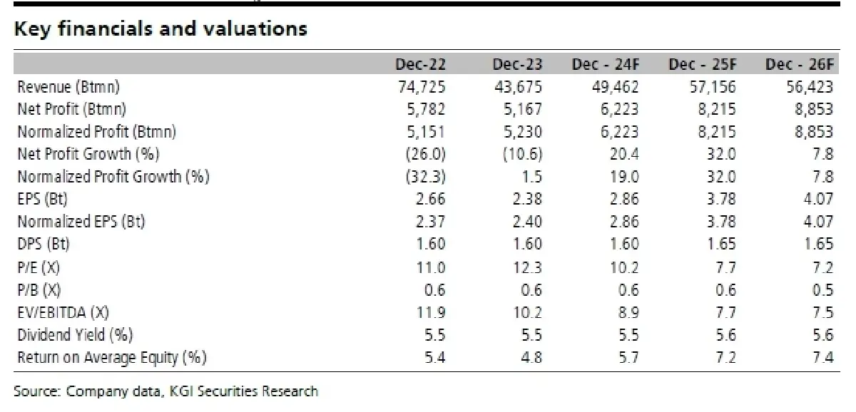 วิเคราะห์หุ้นรายตัว : บล.เคจีไอฯ RATCH ผลประกอบการ 4Q66F: ผิดหวังอีกเช่นเคย