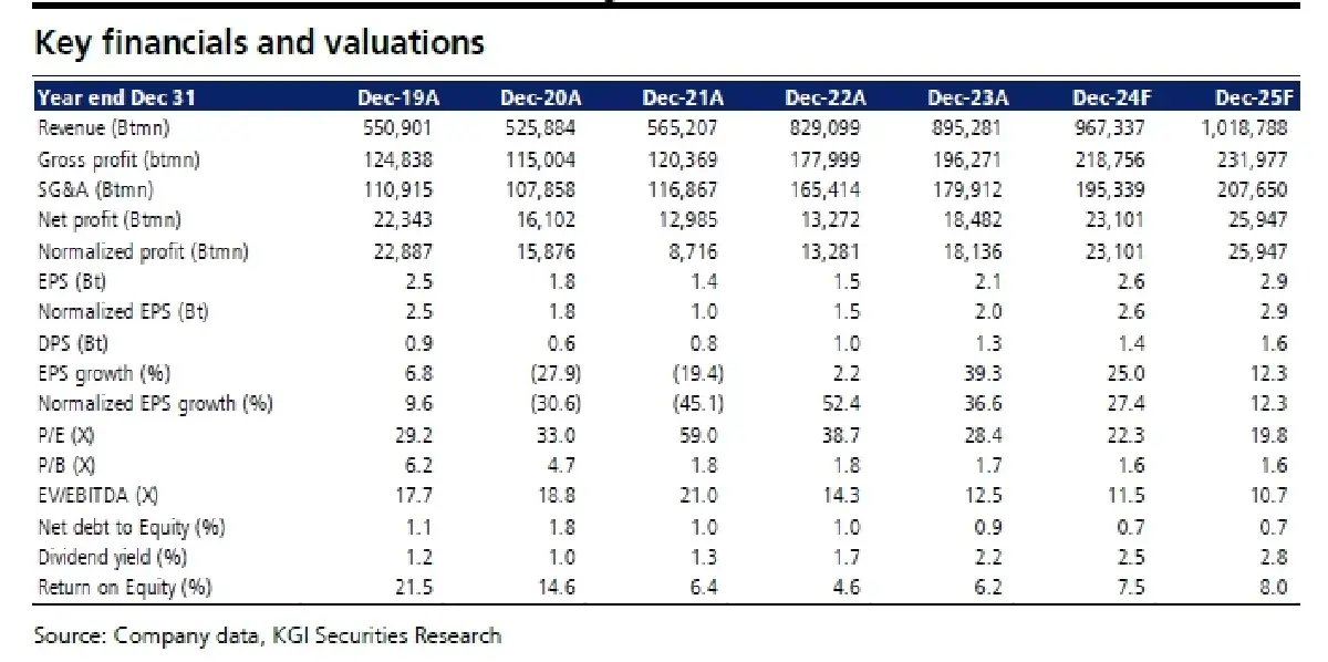 วิเคราะห์หุ้นรายตัว : บล.เคจีไอฯ CPALL ผลประกอบการ 4Q66: ดีกว่าประมาณการ