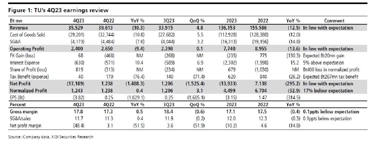 วิเคราะห์หุ้นรายตัว : บล.เคจีไอฯ TU ผลประกอบการ 4Q66: เป็นไปตามความคาดหมาย