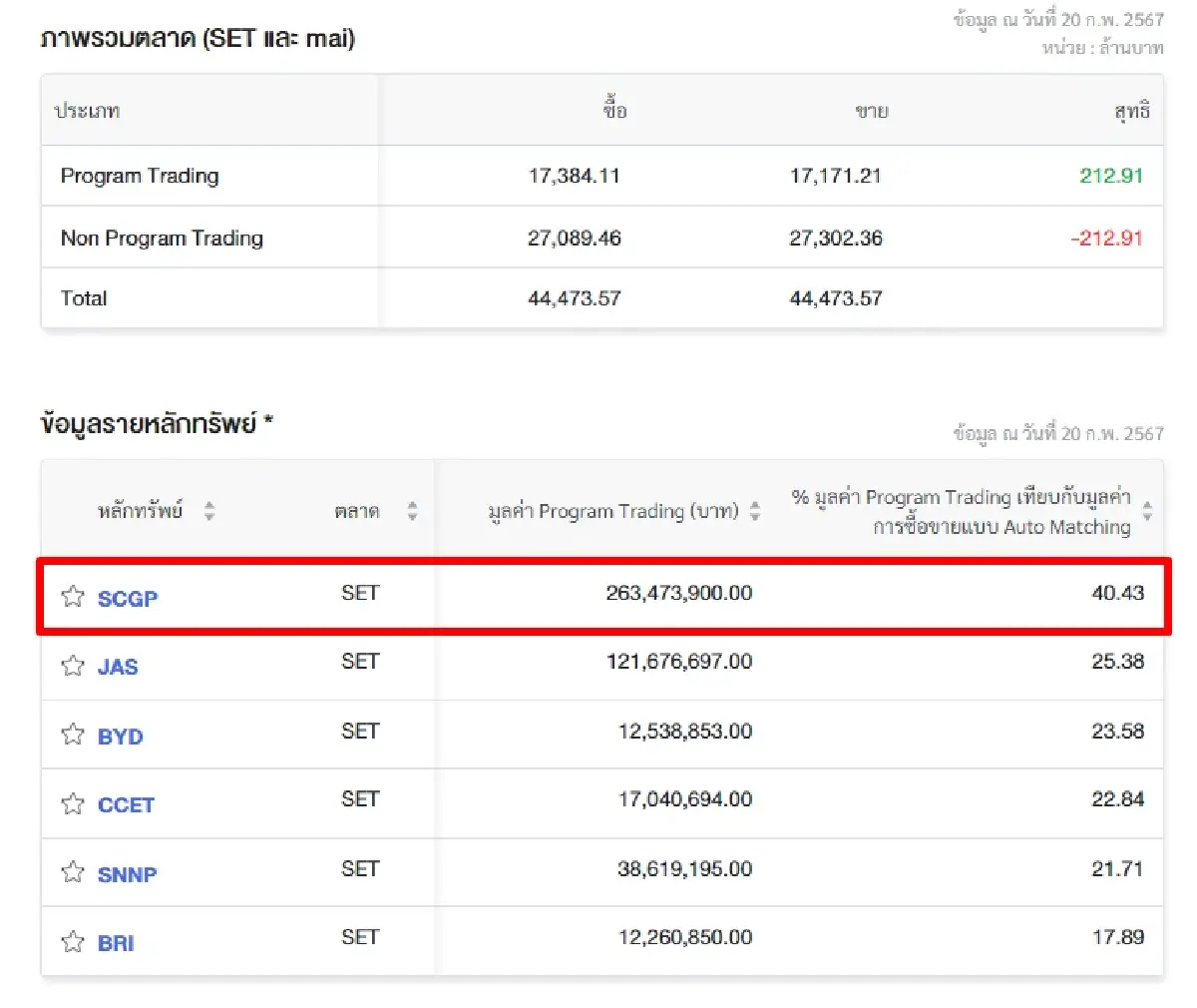 หุ้น SCGP โรบอทเทรดดิ้ง มากสุด 40.43% มูลค่า 263 ล้านบาท