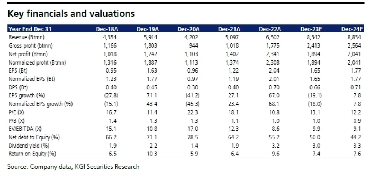 วิเคราะห์หุ้นรายตัว : บล.เคจีไอฯ AMATA ประมาณการกำไร 4Q66: คาดลดลง YoY แต่เพิ่ม QoQ