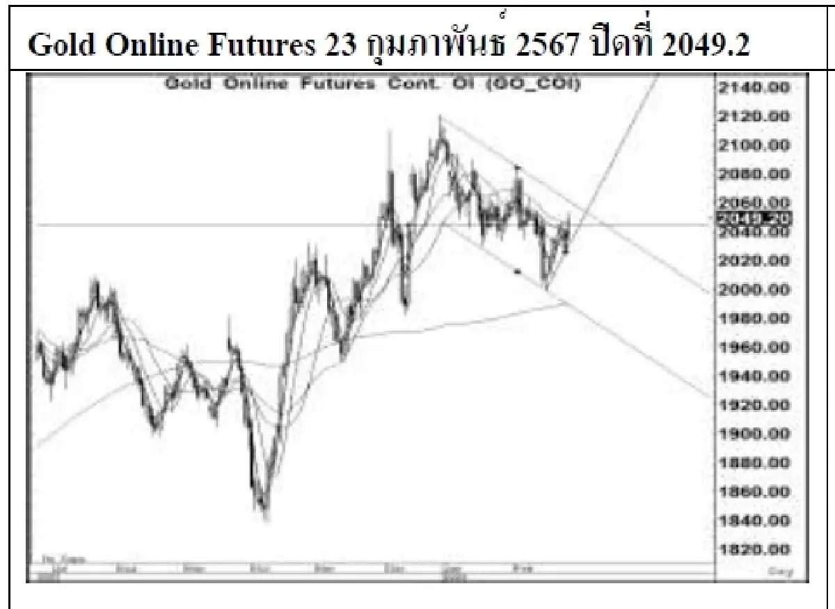 DAILY GOLD Futures : บล.เคจีไอฯ Spot Gold (Dollar/Troy Ounce) -6.63 2028.77