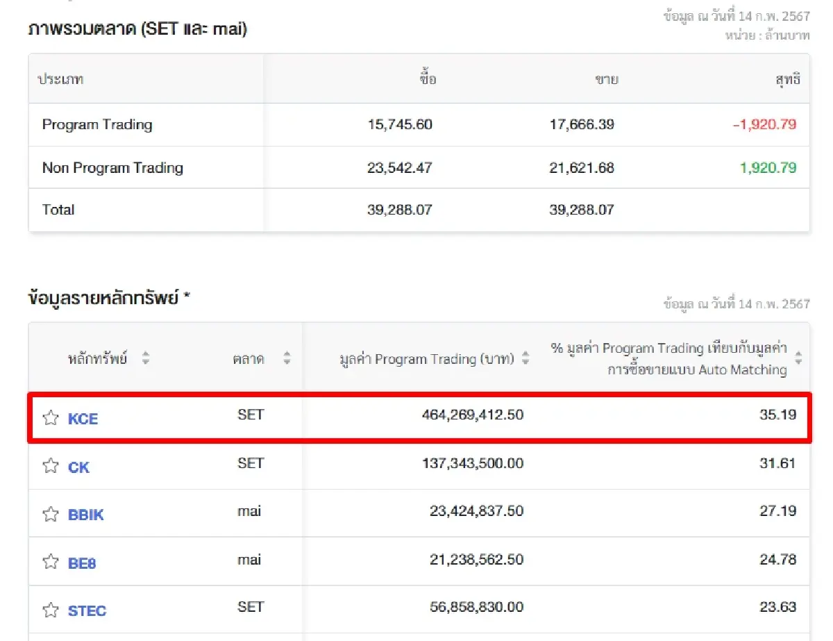 หุ้น KCE โรบอทเทรดดิ้ง มากสุด 35% มูลค่า 464 ล้านบาท