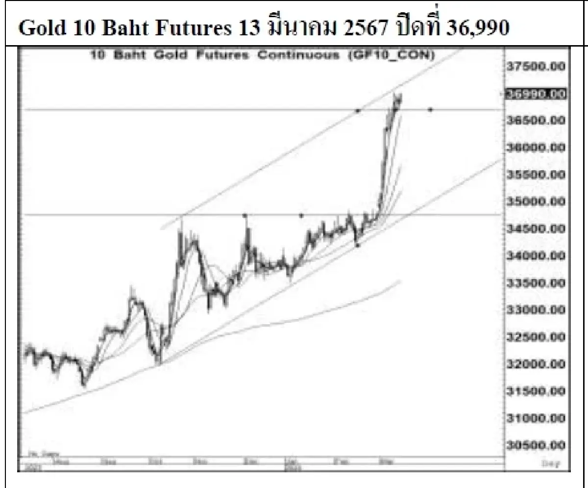 DAILY GOLD Futures : บล.เคจีไอฯ Spot Gold (Dollar/Troy Ounce) +19.49 ...