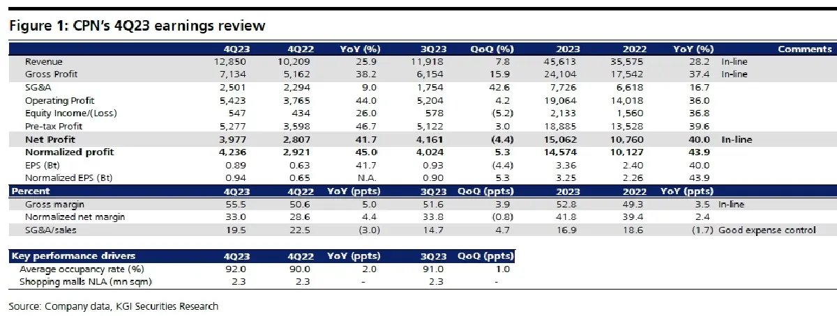 วิเคราะห์หุ้นรายตัว : บล.เคจีไอฯ CPN ผลประกอบการ 4Q66: เป็นไปตามประมาณการของเรา